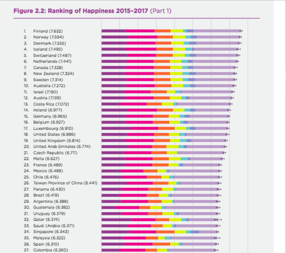 Scandinavia again the happiest place in the world - Scandasia